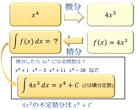 積分のやり方と基礎公式。不定積分と定積分の違いとは？｜アタリマエ！
