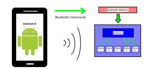 How To Automate Your Home With This Free Android Application Arduino