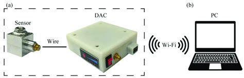 Scheme Of The Designed Experimental Setup A The Data Acquisition Download Scientific Diagram