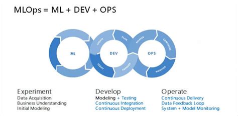 Tools For Efficient Mlops Machine Learning Devops Dev Community