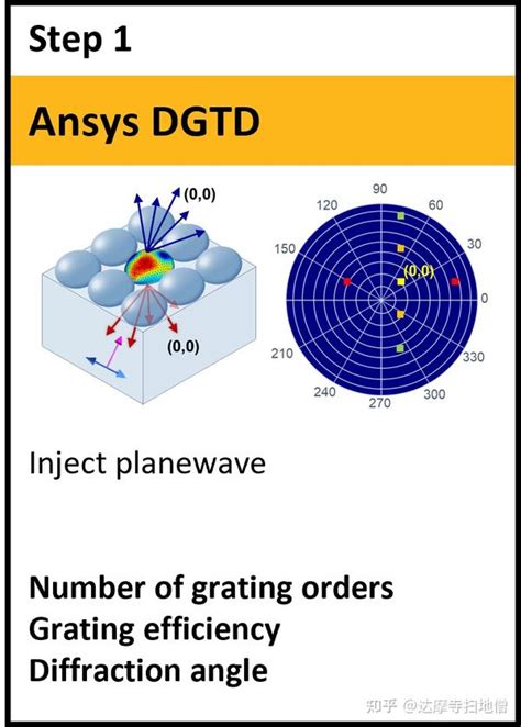 Ansys Lumerical 衍射光栅 （dgtd） 知乎
