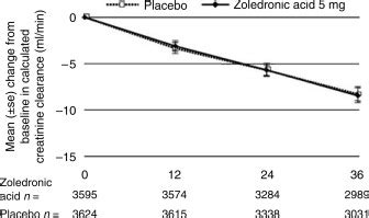Renal Safety Of Annual Zoledronic Acid Infusions In Osteoporotic