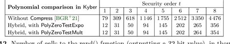 table 2 from high order polynomial comparison and masking lattice based encryption semantic