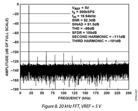 How To Calculate Dynamic Range Of Adc When Input Signal Surpass 12