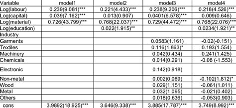 Production Function Estimates Download Table