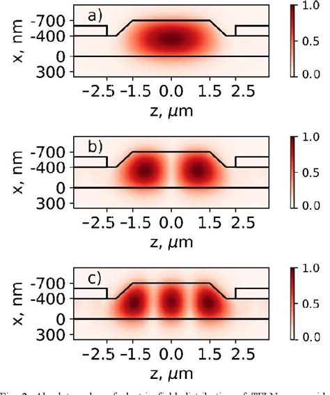 Figure 2 From Efficient Thin Film Lithium Niobate Integrated Optical Modulator With Wide