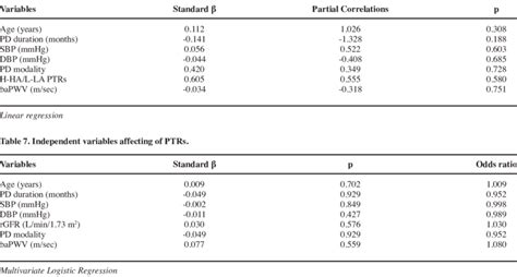 Independent Variables Affecting Of Rgfr Download Table