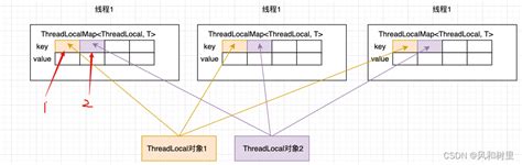 threadlocal解析