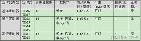 【正点原子stm32连载】 第二十一章 通用定时器实验 摘自【正点原子】stm32f103 战舰开发指南v12stm32 Hal Tim