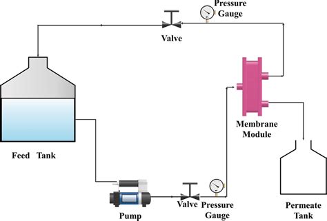 Process Flow Diagram Of The Laboratory Experimental Uf System Download Scientific Diagram