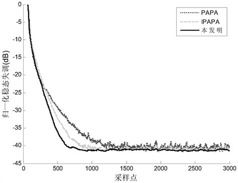 Proportional Affine Projection Echo Elimination Method Based On Coefficient Difference Eureka