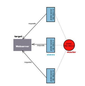 Jmeter Distributed Testing Step By Step Rafaela Azevedo