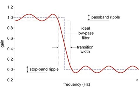 Electronic Applications 36 Designing A Digital Filter In The