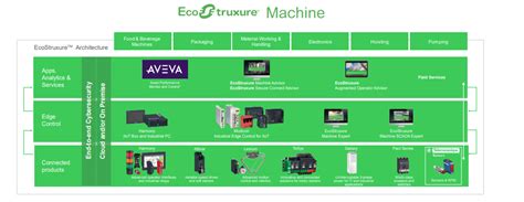 Ecostruxure Machine Expert Ida Process
