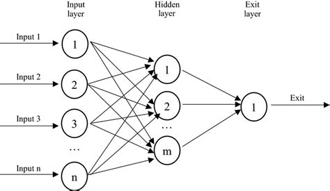 How Does Backpropagation In Artificial Neural Networks Work Own Download Scientific Diagram