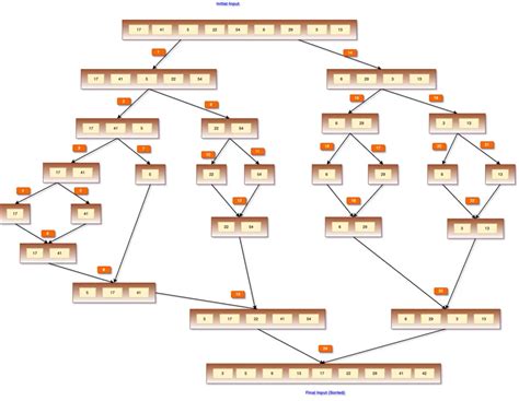 Merge Sort Java Development Journal