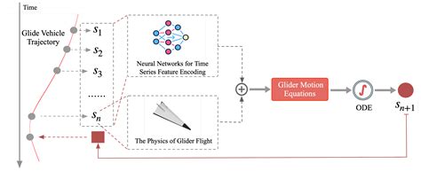 Enhanced Trajectory Forecasting For Hypersonic Glide Vehicle Via Physics Embedded Neural Ode