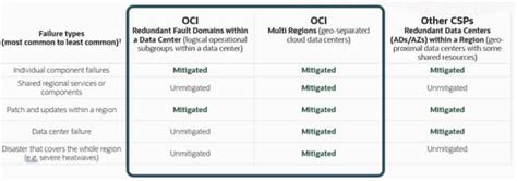 high availability strategy for oracle cloud regions