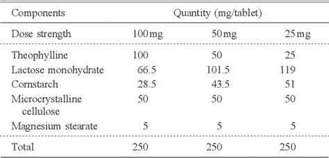 Table 1 From Design Space Construction Of Multiple Dose Strength