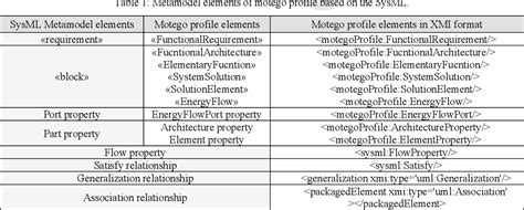 Table 1 From Development Of An Owl Ontology Based On The Function Oriented System Architecture