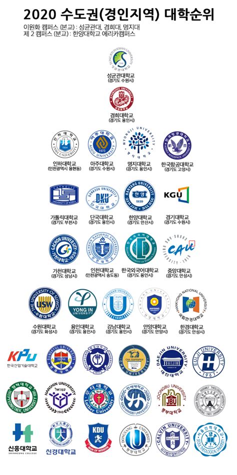 [대학순위] 2019년 2020년 인천 경기 수도권 대학교 서열 정시수시등급 네이버 블로그