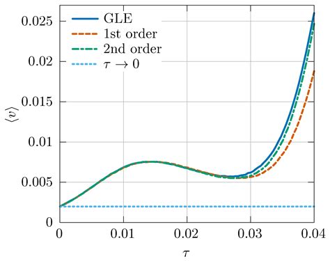 Entropy Free Full Text Memory Corrections To Markovian Langevin