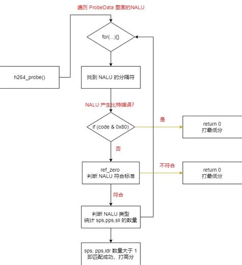H264probe探测h264格式—ffmpeg源码分析 · Ffmpeg原理