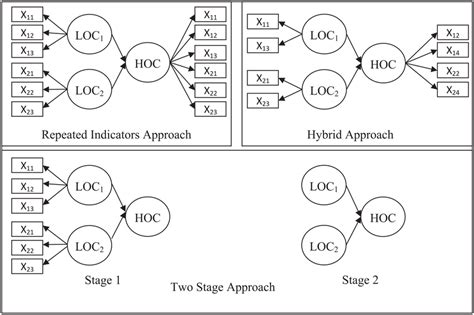 Main Approaches To Model The Hocs Note Loc Lower Order Construct