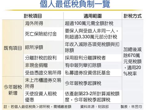 2022報稅專題系列3買賣未上市櫃股票所得 報稅有學問 財經要聞 工商時報