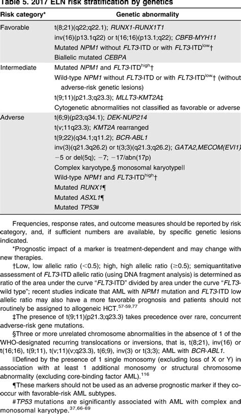 Table 4 From Diagnosis And Management Of Aml In Adults 2017 Eln