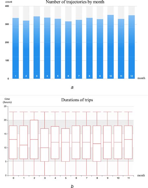 Distribution Of Trajectories A Bar Chart Showing The Number Of