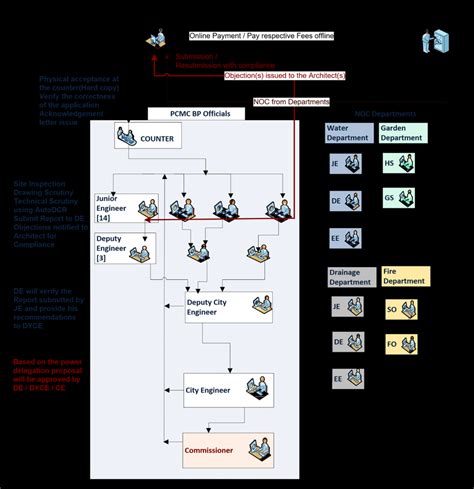 2 Approval Process Workflow Diagram At PCMC Courtesy SUID Download Scientific Diagram