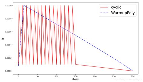 Pytorch Lr Scheduler 各个函数的用法及可视化 Scheduler Cos Csdn博客
