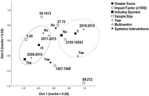 Perceptual Map Of Multiple Correspondence Analysis Between The Highest Download Scientific