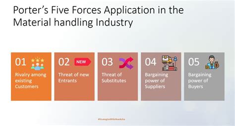 Materialhandling Logistics Supplychainstrategy Portersfiveforces