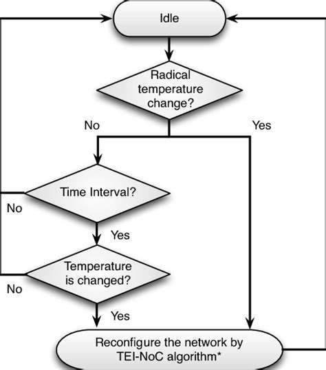The Proposed Reconfiguration Process Flow Download Scientific Diagram