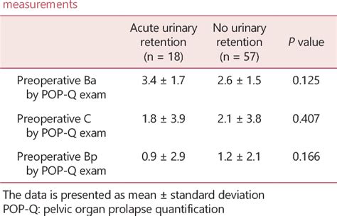 Table 1 From Predictors Of Acute Postoperative Urinary Retention After
