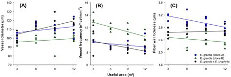 Interaction Between Planting Spacing And Wood Properties Of Eucalyptus Clones Grown In Short