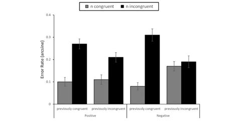 Arcsine Transformed Error Rates For Positive And Negative Words From Download Scientific