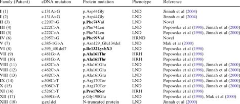Hprt1 Mutations In Polish And Latvian Hprt Deficient Families Unique Download Table