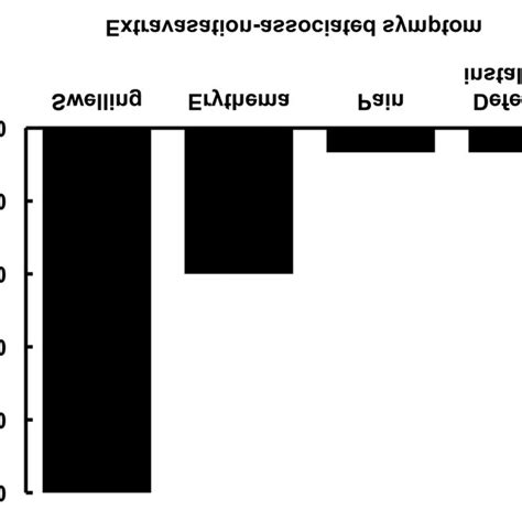 Incidence Of Extravasation Associated Symptoms Among Patients Download Scientific Diagram