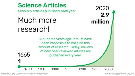 Science Publishing Increased Gapminder