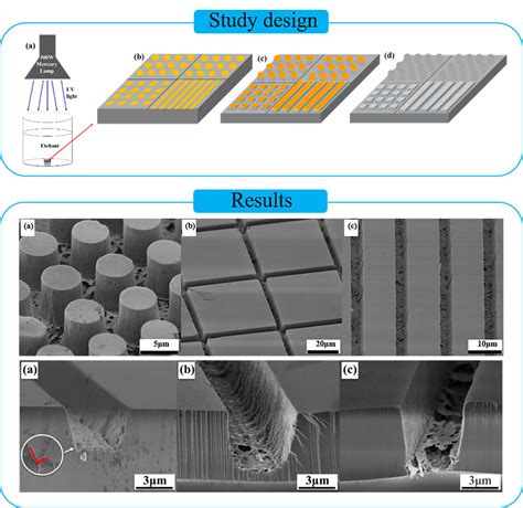 Nanomaterials Free Full Text Metal Assisted Chemical Etching For