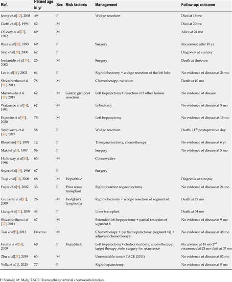 Management Outcomes Of Published Case Reports Of Primary Hepatic Download Scientific Diagram