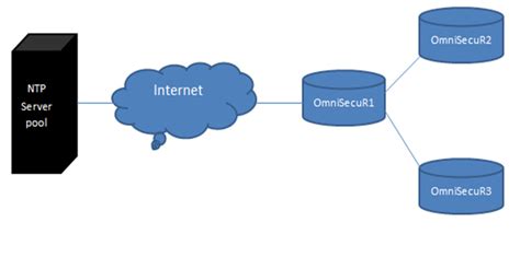 Bridge Protocol Data Unit Bpdu Frame Format By Technologiessnabay Medium