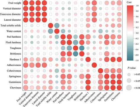 Pearson Correlation Matrix Heat Map The Different Colors Represent Download Scientific Diagram