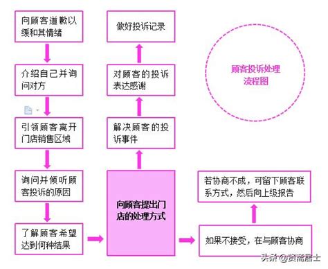 門店客戶服務管理處理顧客投訴的原則點擊閱讀 每日頭條