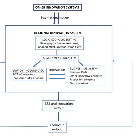 Aspects Considered To Build A Ris Typology Download Scientific Diagram