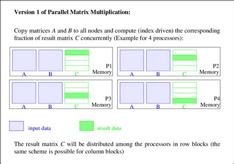 10 Version 1 Of Parallel Matrix Multiplication Download Scientific