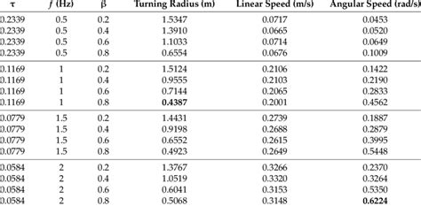 Variations Of Turning Radius Linear And Angular Speeds At Different Download Table